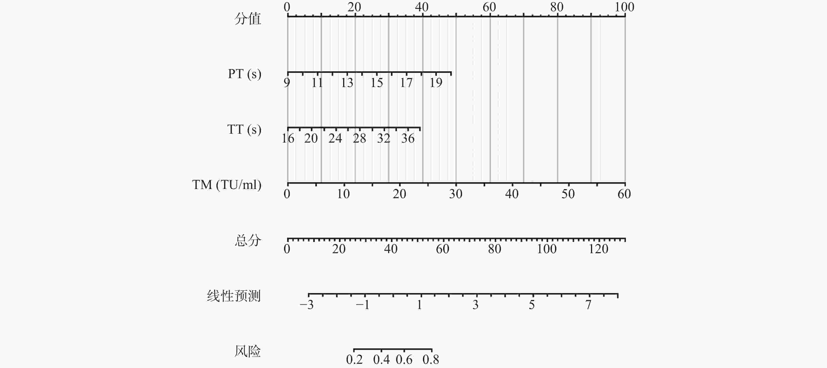 基于凝血功能指标构建初诊多发性骨髓瘤患者ISS高危分期预测模型