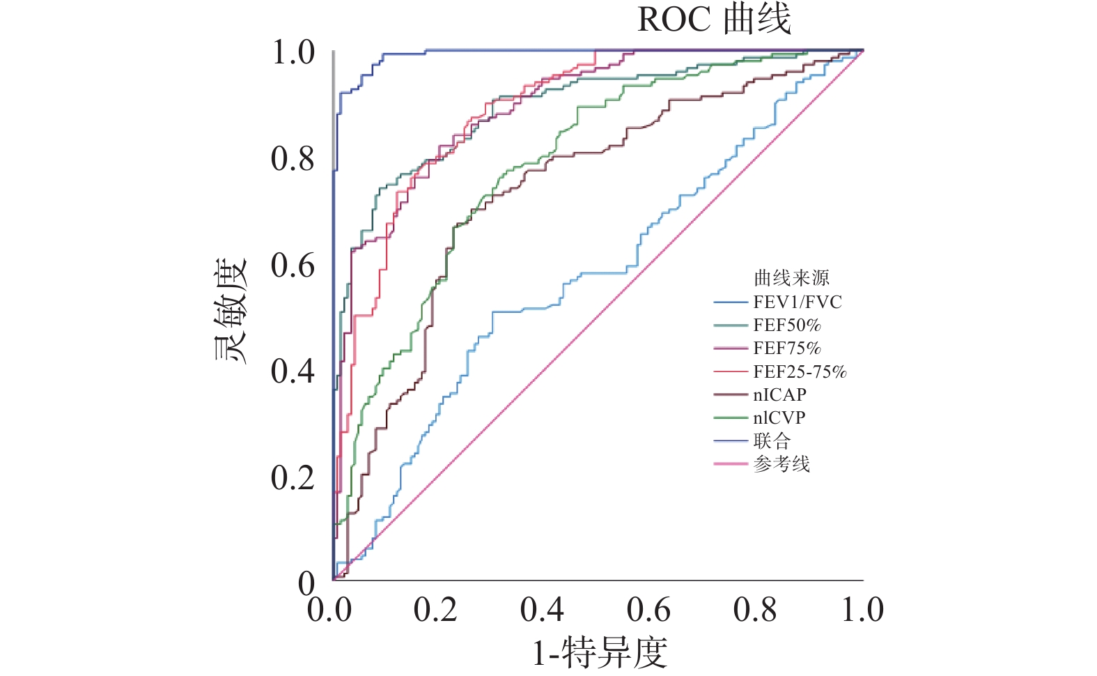 早期肺小气道损害能谱CT碘基值与FEV1/FVC的相关性