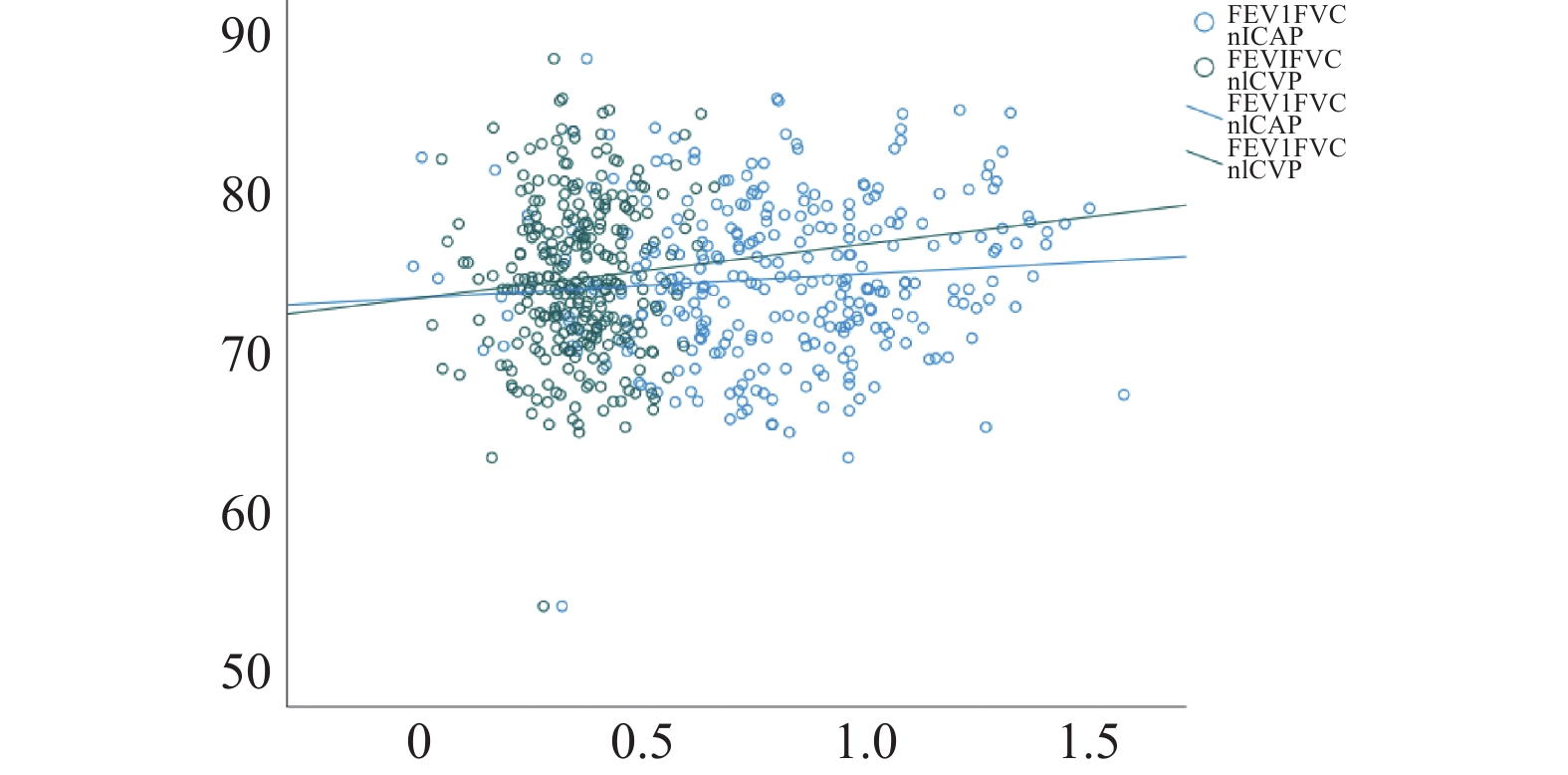 早期肺小气道损害能谱CT碘基值与FEV1/FVC的相关性