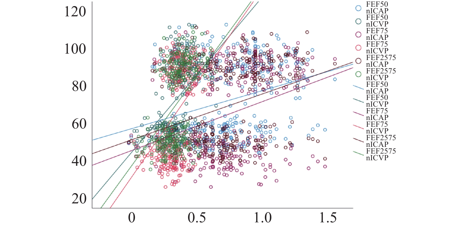 早期肺小气道损害能谱CT碘基值与FEV1/FVC的相关性