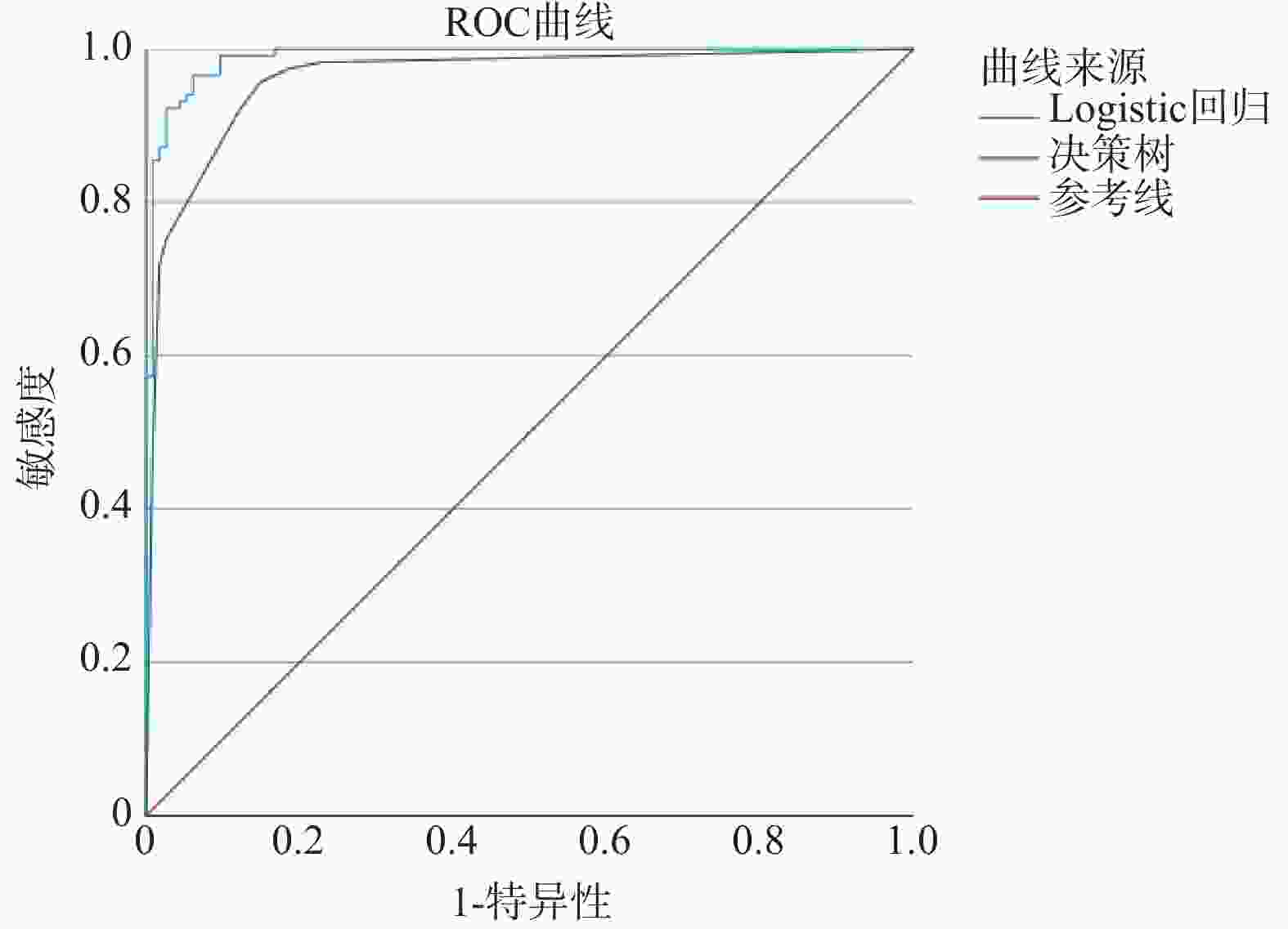 Logistic回归及决策树模型预测高血压人群中原发性醛固酮增多症的危险因素